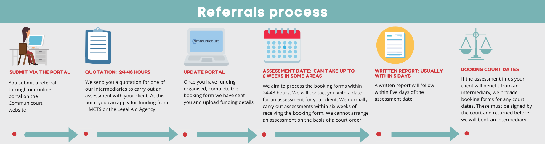 Making referrals and requesting attendance bookings - Communicourt